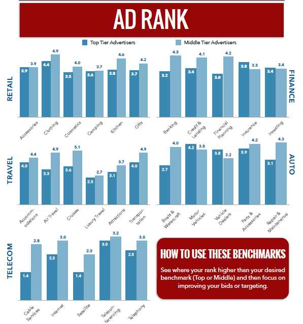 The Search Monitor reveals how industry affects ad rank - The Search ...