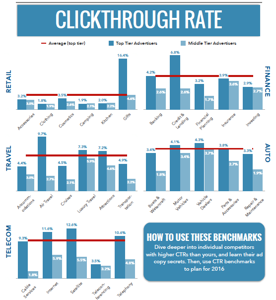 Clickthrough rate (CTR) benchmarks: How do you compare? - The Search ...